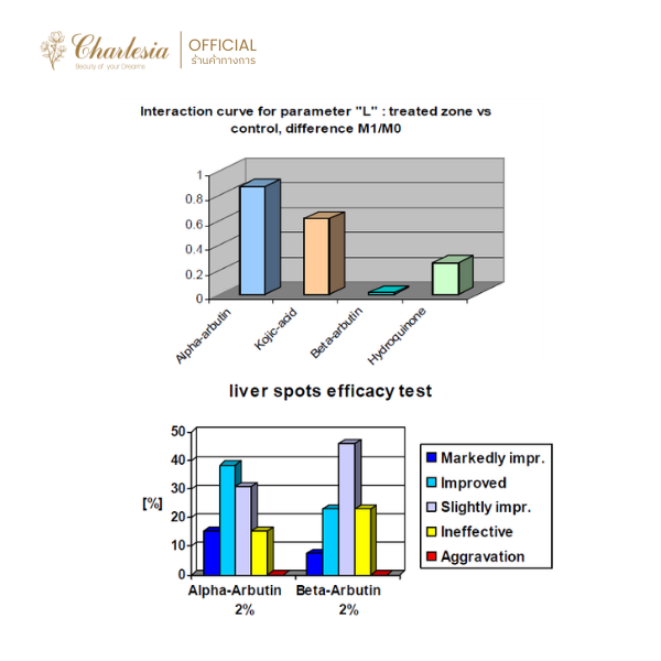 Charlesia Extra Sun Shield Cream Gel SPF50 PA+++ (ครีมกันแดด ชาร์ลีเซีย ...